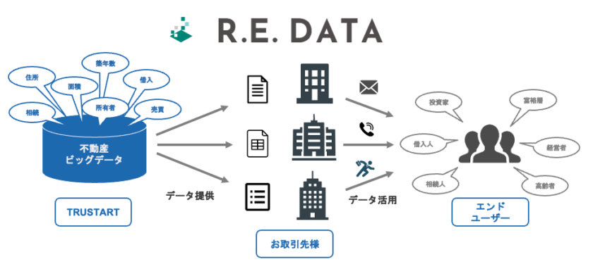「R.E.DATA」2022年1月より、サービス提供エリアを全国に拡大 | TRUSTART